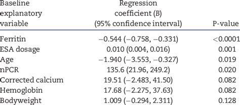 stepwise multiple regression analysis of correlations be tween