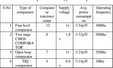 Table 1 From Design And Implementation Of Efficient Flash Adc