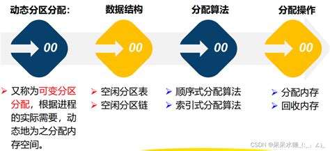 【操作系统复习】第5章 存储器管理 伙伴系统和哈希算法 csdn博客