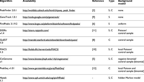 Peak Detection Algorithms Investigated In The Present Study Download