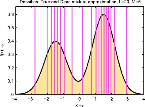 Figure 1 From Truncated Moment Problem For Dirac Mixture Densities With