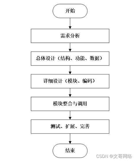 独有源码 Springboot应急物资物流管理系统j0492借鉴他人经验，找到适合自己的毕业设计应急物流管理系统流程图 Csdn博客