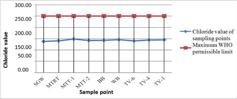 Chloride Lab Result Compare With Who Maximum Permissible Limit Download Scientific Diagram