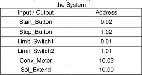 Table 2 From Implementation Of Plc Based Automatic Sorting System Semantic Scholar
