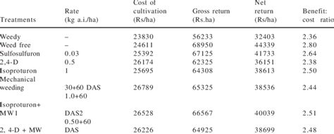 Economics Of Wheat As Influenced By Different Weed Management Practices Download Table
