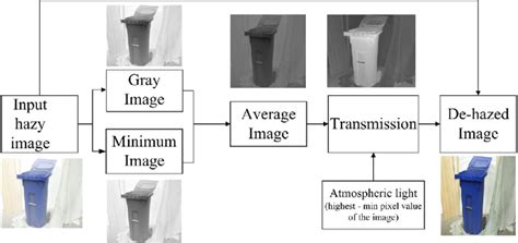 Block Diagram Of Proposed Algorithm Download Scientific Diagram