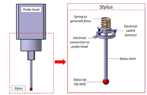 Efficient Cmm Probe Calibration To Boost Precision