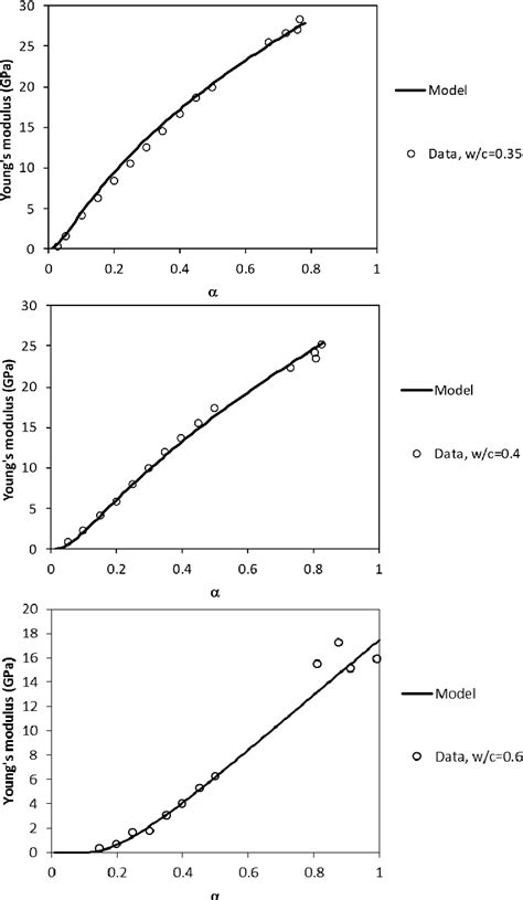 Figure 14 From A Simple Yet Accurate Homogenization Method For Early Age Cement Pastes