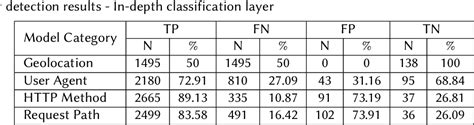 Table 3 From A Novel Anomaly Detection Approach To Secure Apis From
