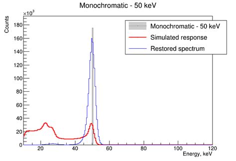 Monochromatic Spectra Restoration For Simulated Data Narrow Grey Bars