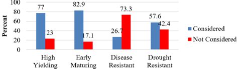 Factors Considered When Choosing Maize Varieties Download Scientific