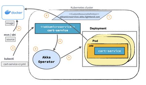 Lightbend Akka Platform Now On Amazon EKS Cloud Native Now