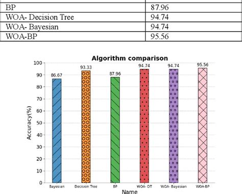 figure 2 from optimizing the backpropagation neural network with the whale optimization