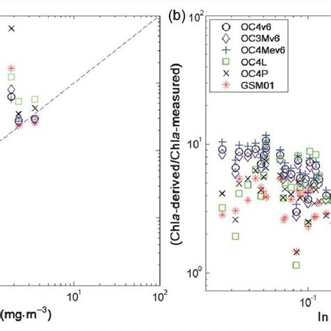 a comparison between measured surface chla mg×m 3 using hplc and