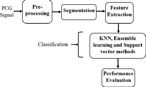 Figure 2 From Classification Of Cardiovascular Diseases Using Pcg Semantic Scholar