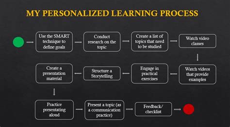 Andressa Maris On Linkedin Learningprocess Dataanalytics