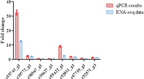 expression pattern validation of selected unigenes by qrt pcr