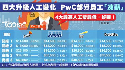 會計界「四大」完成薪酬調整 Pwc部分職級「凍薪」