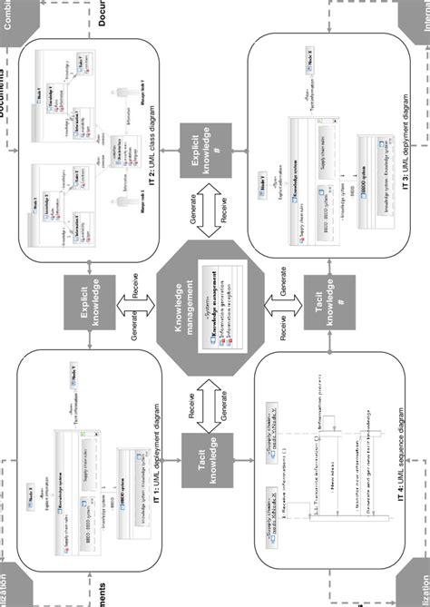Collaborative Knowledge Management Uml Based Framework A Conceptual Download Scientific