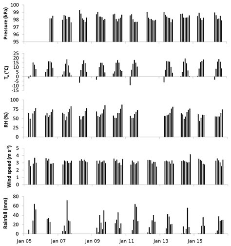 Essd Hydrometeorological Data From Baker Creek Research Watershed Northwest Territories Canada