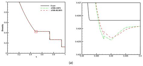 Symmetry Free Full Text An Adaptive Mesh Refinementrotated Lattice Boltzmann Flux Solver