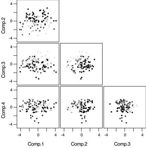 Principal Component Analysis Of Climatic Variables Associated To Cloud