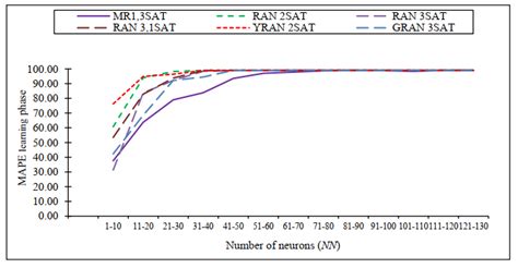 Special Major 1 3 Satisfiability Logic In Discrete Hopfield Neural Networks