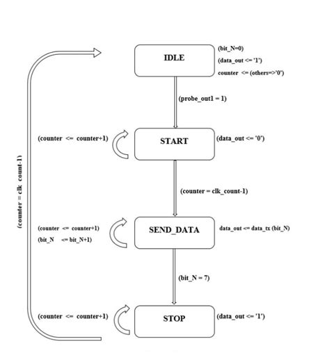 Implement Digital Circuit Design Using Verilog Or Vhdl By Valiantlawn Fiverr