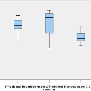 Medians Maximum Minimum Value 1 St And 3 Rd Quartile Of TCHE In The Download Scientific