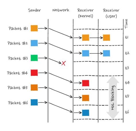 Deficiencies Of Tcp Sobyte