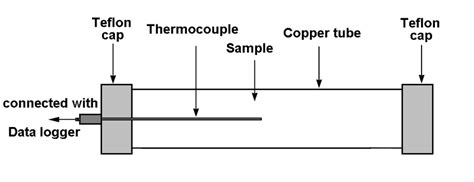 Thermal Diffusivity Measurement Device Download Scientific Diagram