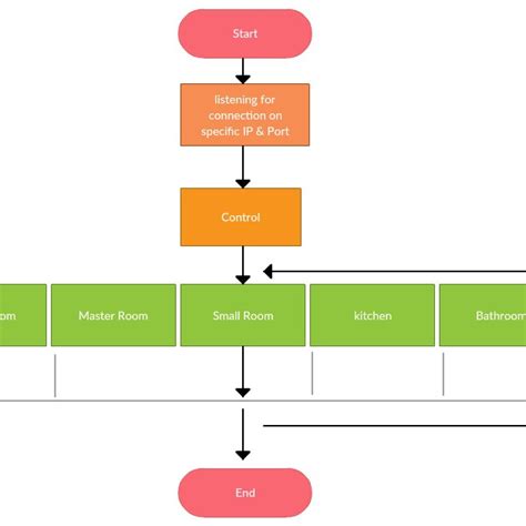 Flow Chart Server Side Download Scientific Diagram
