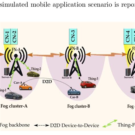 An Illustrative Screenshot Of The Run Ifogsim Simulator Under The Download Scientific Diagram