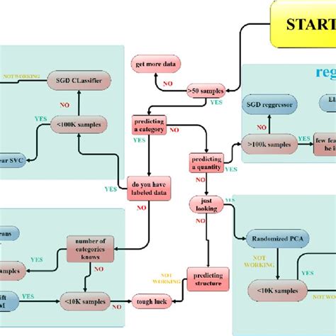 The Flowchart Of Machine Learning Download Scientific Diagram