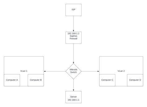 Sophos Firewall And Mikrotik Switch Vlan Setup Discussions Sophos Firewall Sophos