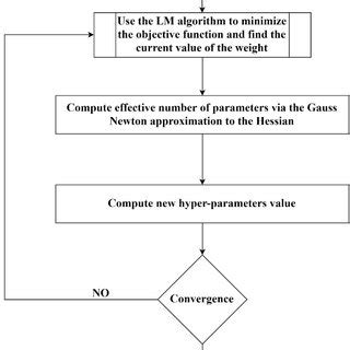 0 Flow Diagram Of The Bayesian Regularization Neural Network Download Scientific Diagram