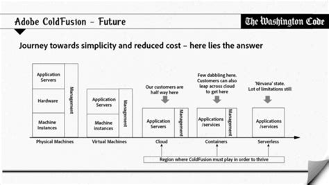 adobe coldfusion 2021 in the cloud modernized for the next decade