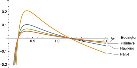 Plot Of Modified Hawking Temperature T With Radius Of Event Horizon