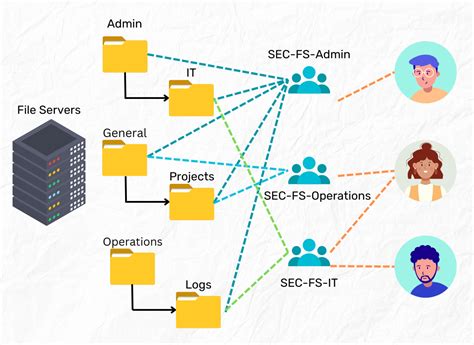 SharePoint Migrations Legacy Permissions
