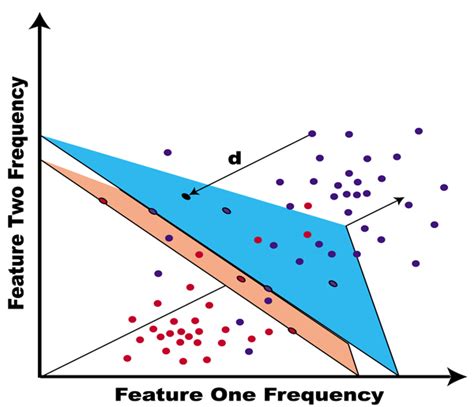a sketch of the hyperplane separability heuristic for svm binary