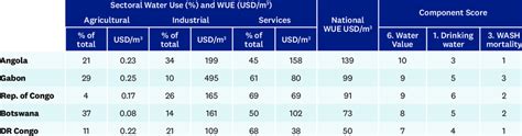 Sectoral Water Use And Wue In African Countries With High Scores For