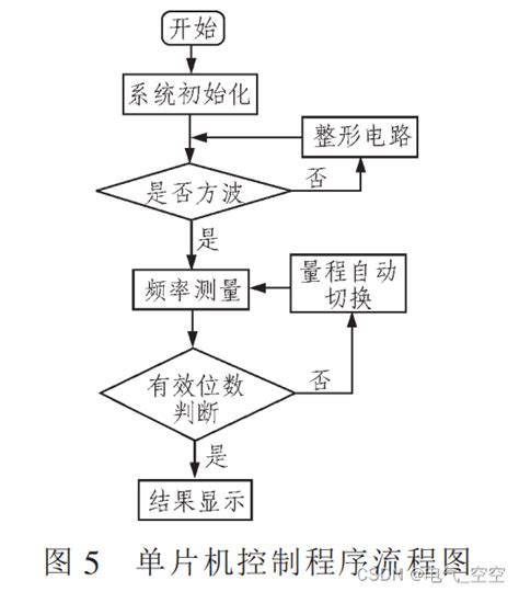 基于单片机的数字频率计的设计和仿真数字频率计仿真分频 Csdn博客