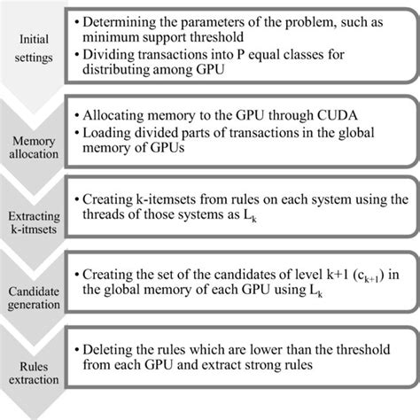 The Proposed Method In Multiple Gpus Download Scientific Diagram