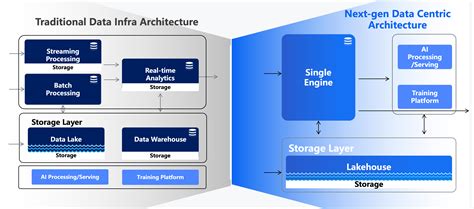 next generation data centric architecture