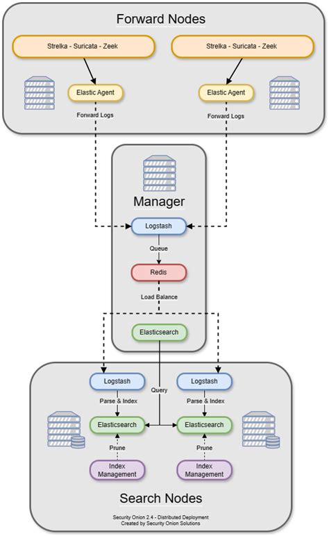 Architecture Security Onion Documentation Documentation