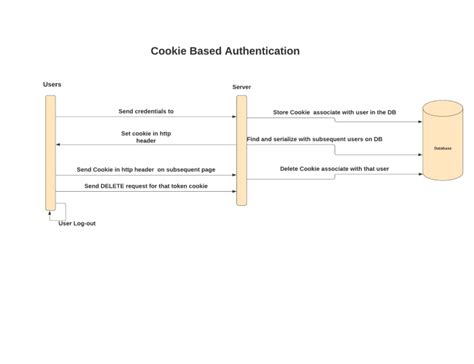 All You Need To Know About Authentication