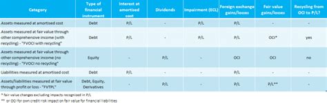 Classification Of Financial Assets Liabilities Ifrs 9