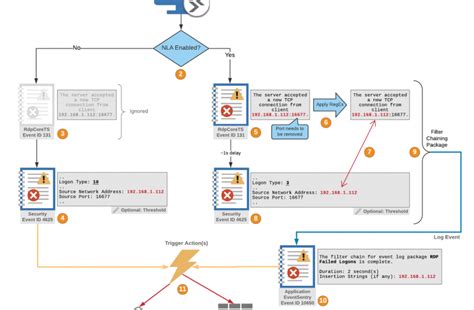 Rdp Port Redirection Nla Vseradomains