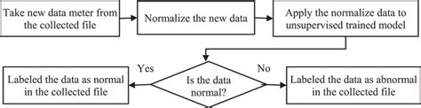 The Structure Of Anomaly Detection For Periodic Data Meter Download Scientific Diagram