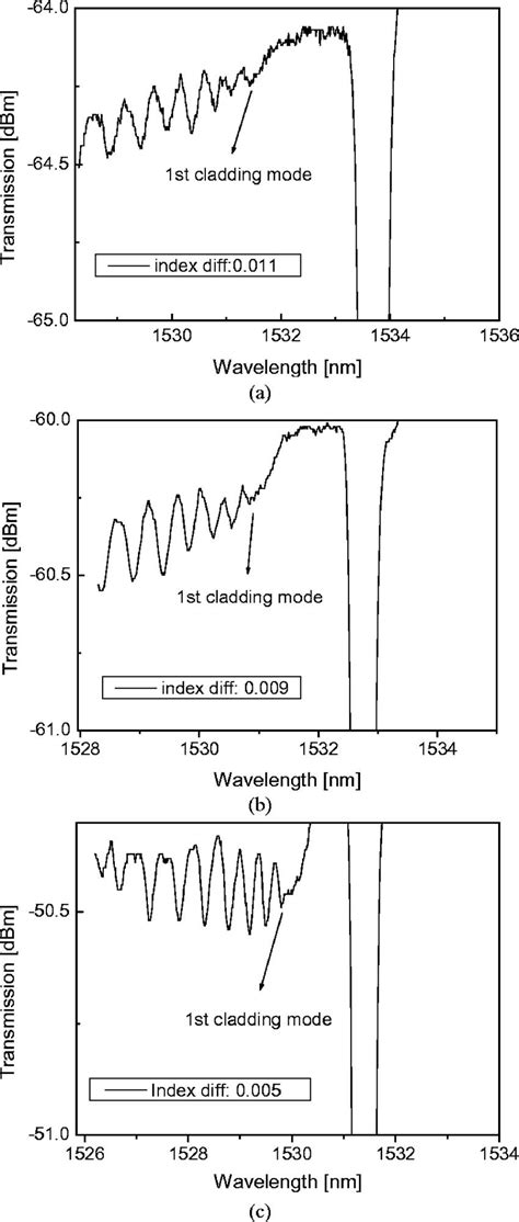 The Separation Between The Core Mode And The First Cladding Mode Of FBG Download Scientific